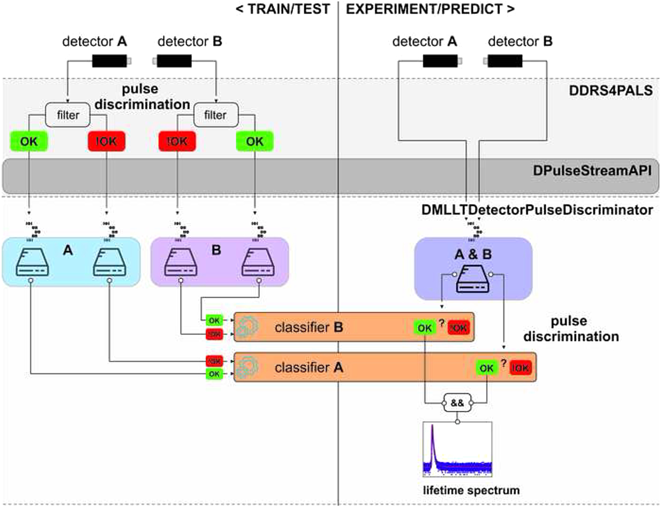 DMLLT Detector Pulse Discriminator – A supervised machine learning ...