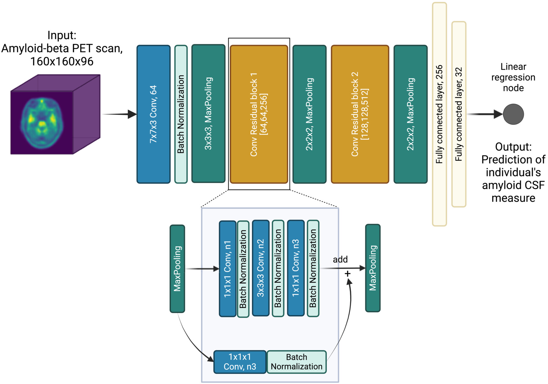ArcheD: residual neural network for prediction of cerebrospinal fluid amyloid-beta from amyloid ...